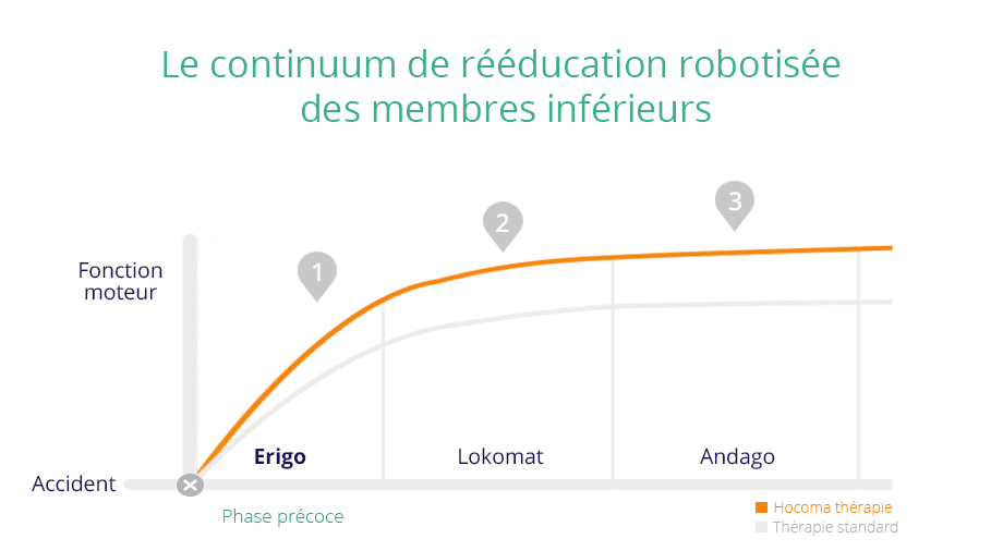 Continuum de Rééducation du Membre Inférieur : à chaque étape sa solution